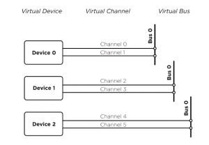 How to use Kvaser Virtual Device Channel and Bus - Kvaser