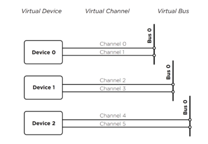 How to use Kvaser Virtual Device Channel and Bus - Kvaser