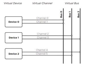 How to use Kvaser Virtual Device Channel and Bus - Kvaser