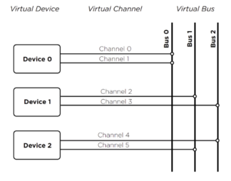 How to use Kvaser Virtual Device Channel and Bus - Kvaser