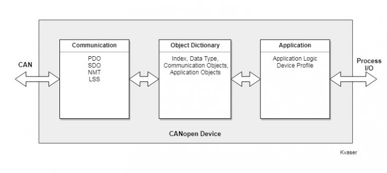 CAN Application Layer and CANopen