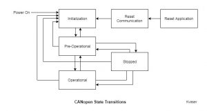 CAN Application Layer and CANopen