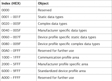 CAN Application Layer and CANopen