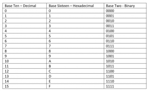 Hexadecimal and Binary Numbering Systems - Kvaser