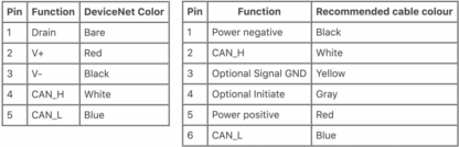 Controller Area Network (CAN BUS) Protocol