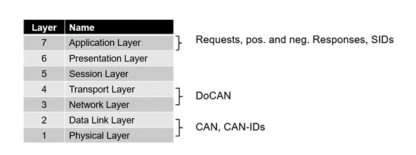 The Future of On-Board Diagnostics: OBD on UDS and ZEV on UDS - Kvaser ...