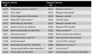 The Future of On-Board Diagnostics: OBD on UDS and ZEV on UDS - Kvaser ...