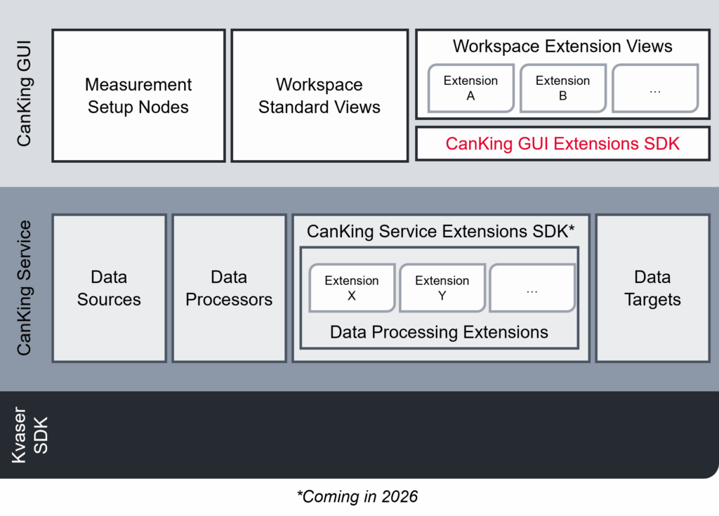 Kvaser CanKing Extension SDK - Kvaser - Advanced CAN Solutions